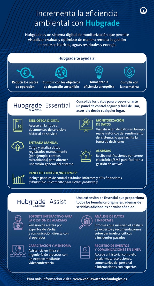La gestión inteligente del agua comienza con Hubgrade